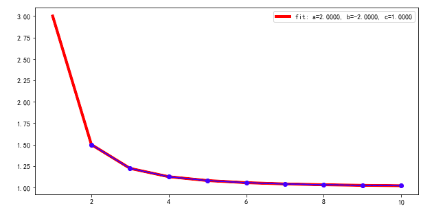 如何设置curve_fit的初始值，以找到最佳的优化，而不仅仅是局部优化？-腾讯云开发者社区-腾讯云
