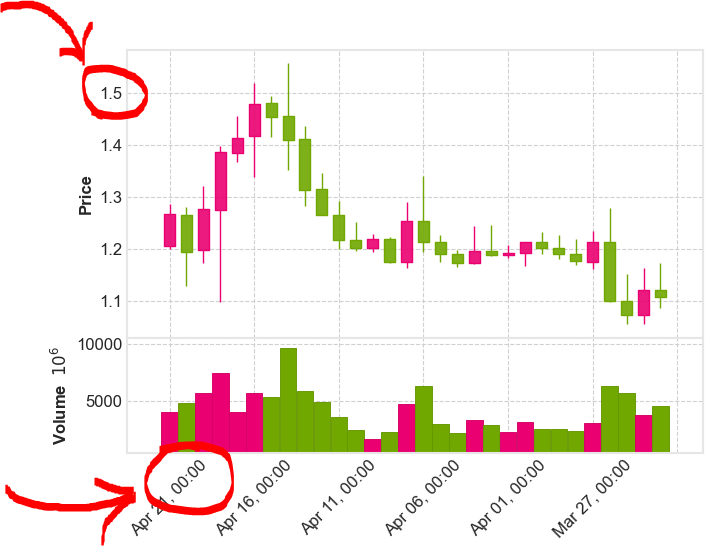 Mplfinance Mplfinance图表的格式化轴 取消mpfplot 腾讯云开发者社区 腾讯云 