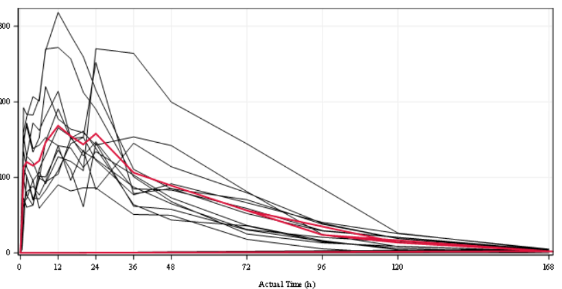 用SAS SGPLOT在单个图中叠加个体时间序列和均值-腾讯云开发者社区-腾讯云