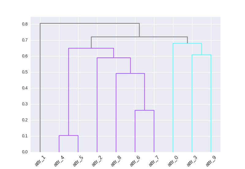 Python中SciPy树状图的自定义簇颜色(link_color_func?)-腾讯云开发者社区-腾讯云