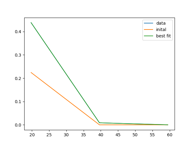即使有适当的参数，scipy.optimize curve_fit()也不会收敛-腾讯云开发者社区-腾讯云