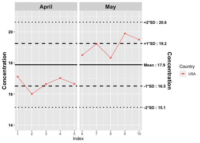 GGPLOT :如何使用geom_line、geom_hline、注解为均值和标准差添加第二个Y轴标签-腾讯云开发者社区-腾讯云