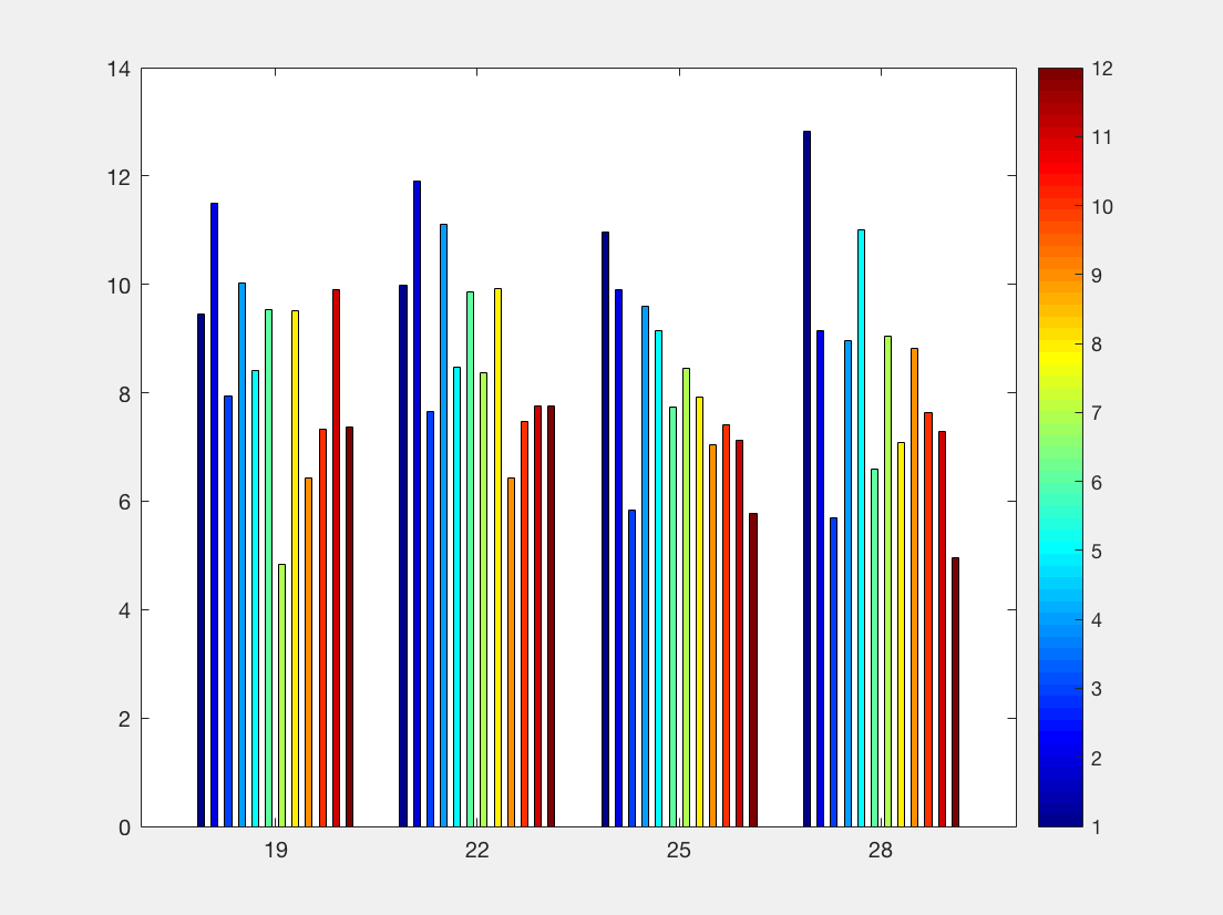 Matlab条形图:用颜色图(Jet)设置颜色作为条形高度的函数-腾讯云开发者社区-腾讯云