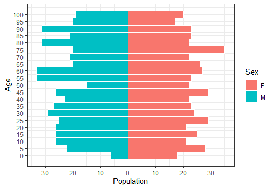 带有ggplot2和dplyr的人口金字塔图(而不是plyr)-腾讯云开发者社区-腾讯云