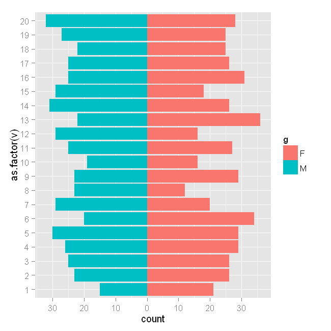 带有ggplot2和dplyr的人口金字塔图(而不是plyr)-腾讯云开发者社区-腾讯云
