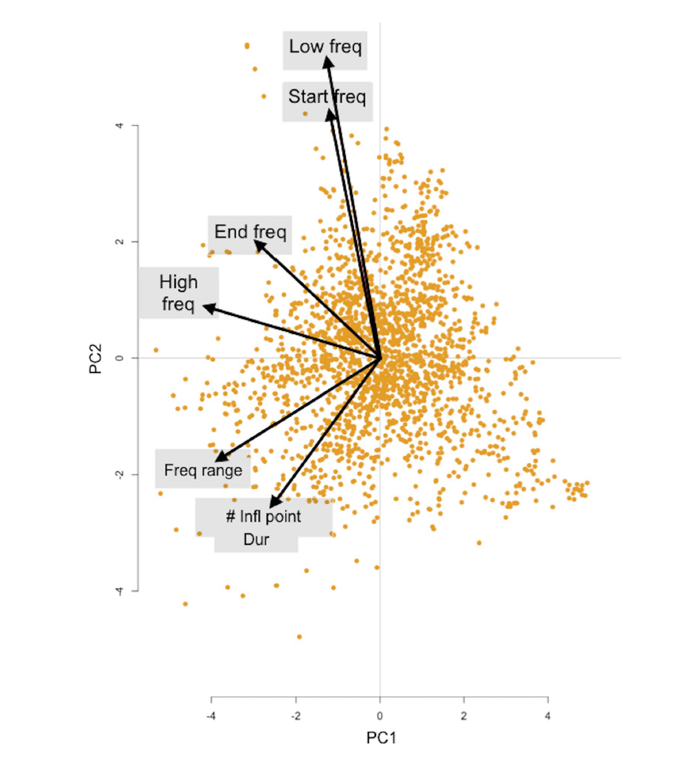ggbiplot()：如何使用R中PCA双图的函数更改箭头和文本的颜色-腾讯云开发者社区-腾讯云