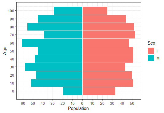 带有ggplot2和dplyr的人口金字塔图(而不是plyr)-腾讯云开发者社区-腾讯云
