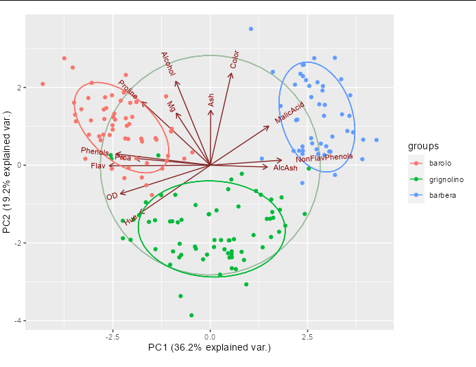ggbiplot()：如何使用R中PCA双图的函数更改箭头和文本的颜色-腾讯云开发者社区-腾讯云