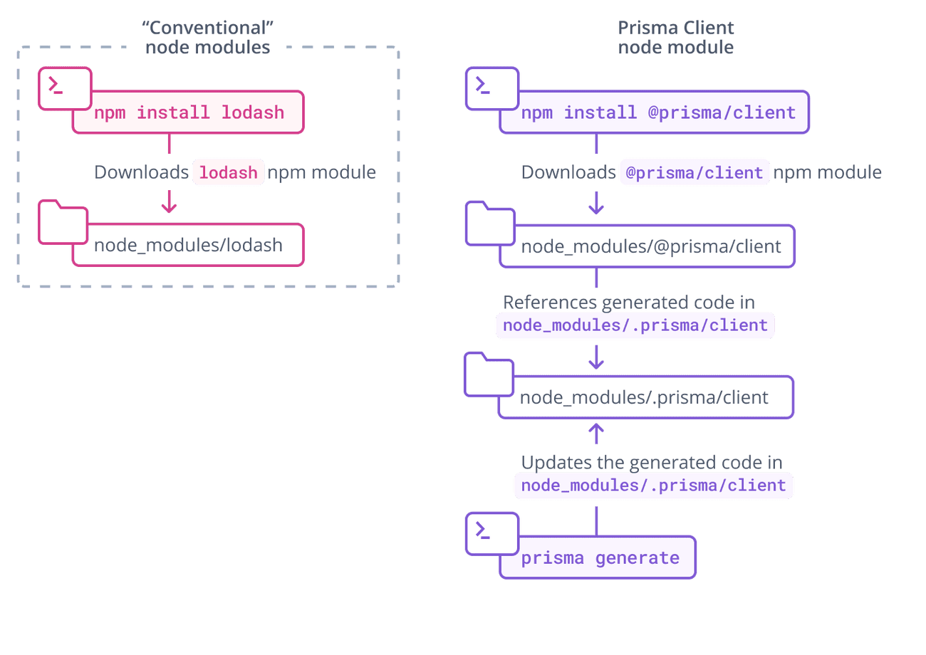 @prisma/client尚未初始化。请运行"prisma generate“并尝试再次导入它。-腾讯云开发者社区-腾讯云
