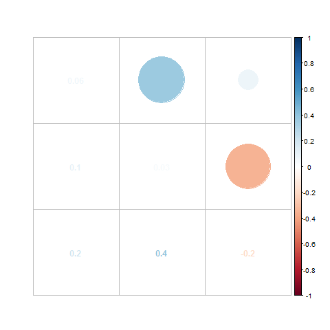 R: corrplot.mixed:如何保持列名和行名的显示，以及如何使对角线具有与其他颜色不同的颜色-腾讯云开发者社区-腾讯云