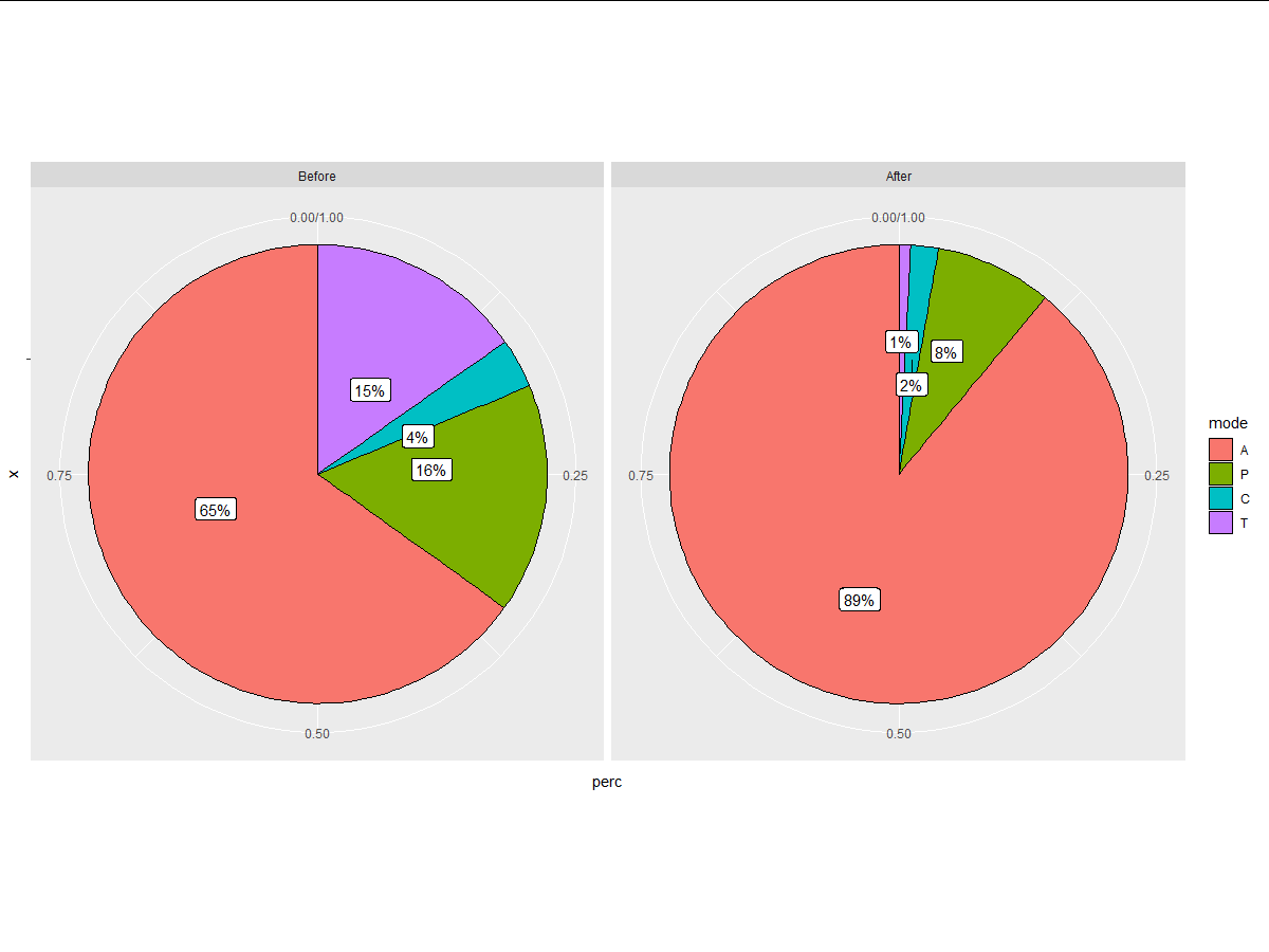 使用“`ggplot2` 2”自定义饼图中的标签位置-腾讯云开发者社区-腾讯云