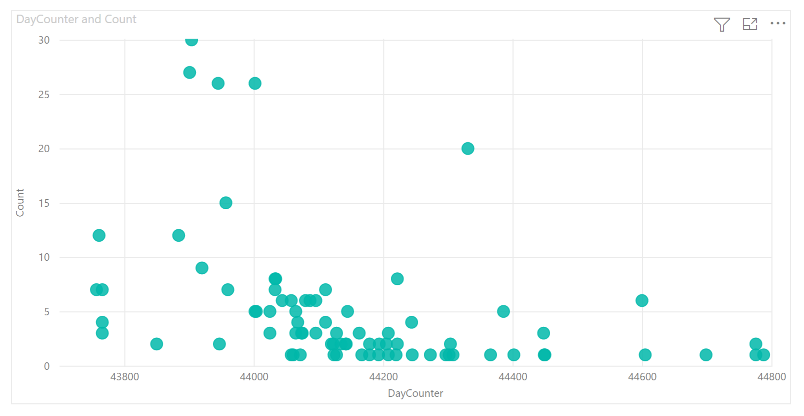 Power :如何创建X轴日期的散点图？-腾讯云开发者社区-腾讯云