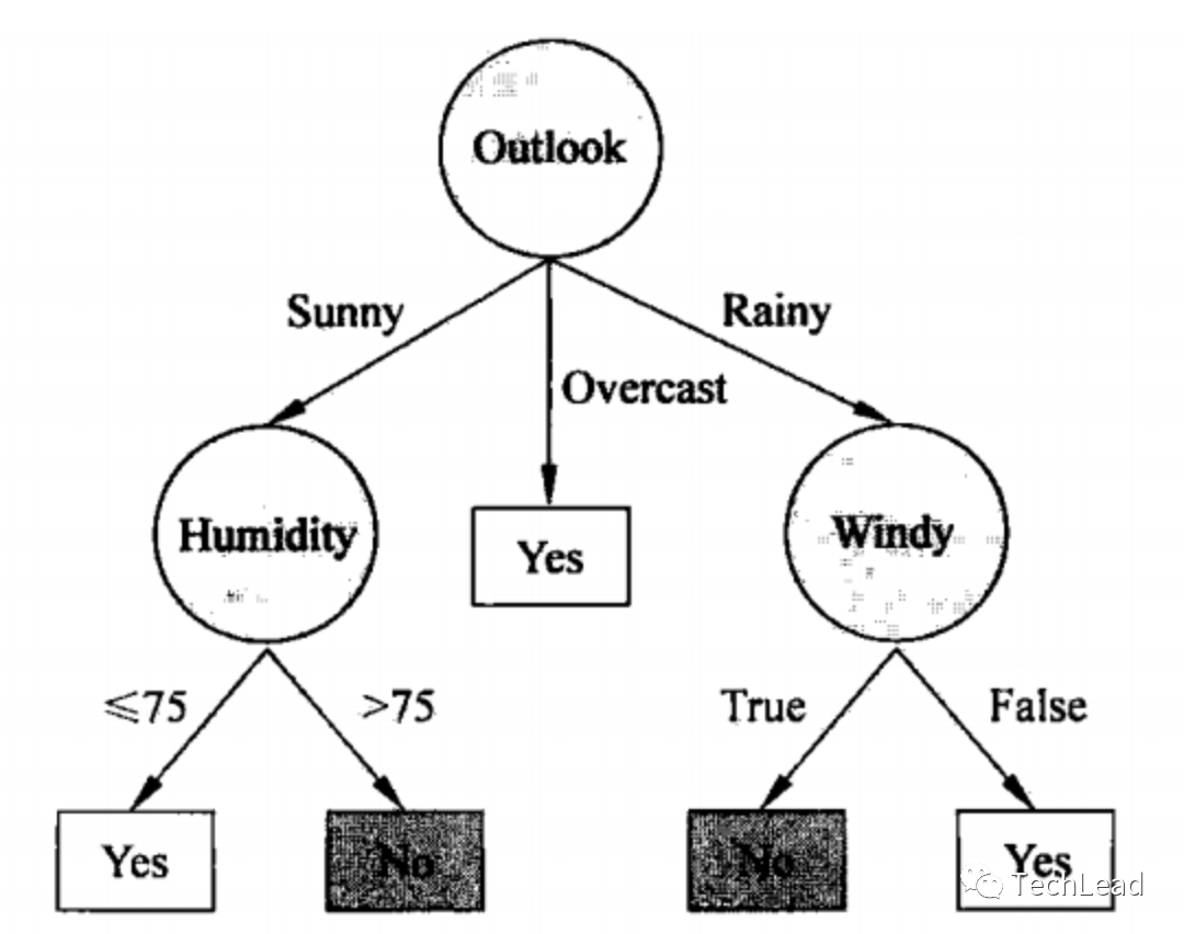 决策树C4.5算法的技术深度剖析、实战解读-腾讯云开发者社区-腾讯云