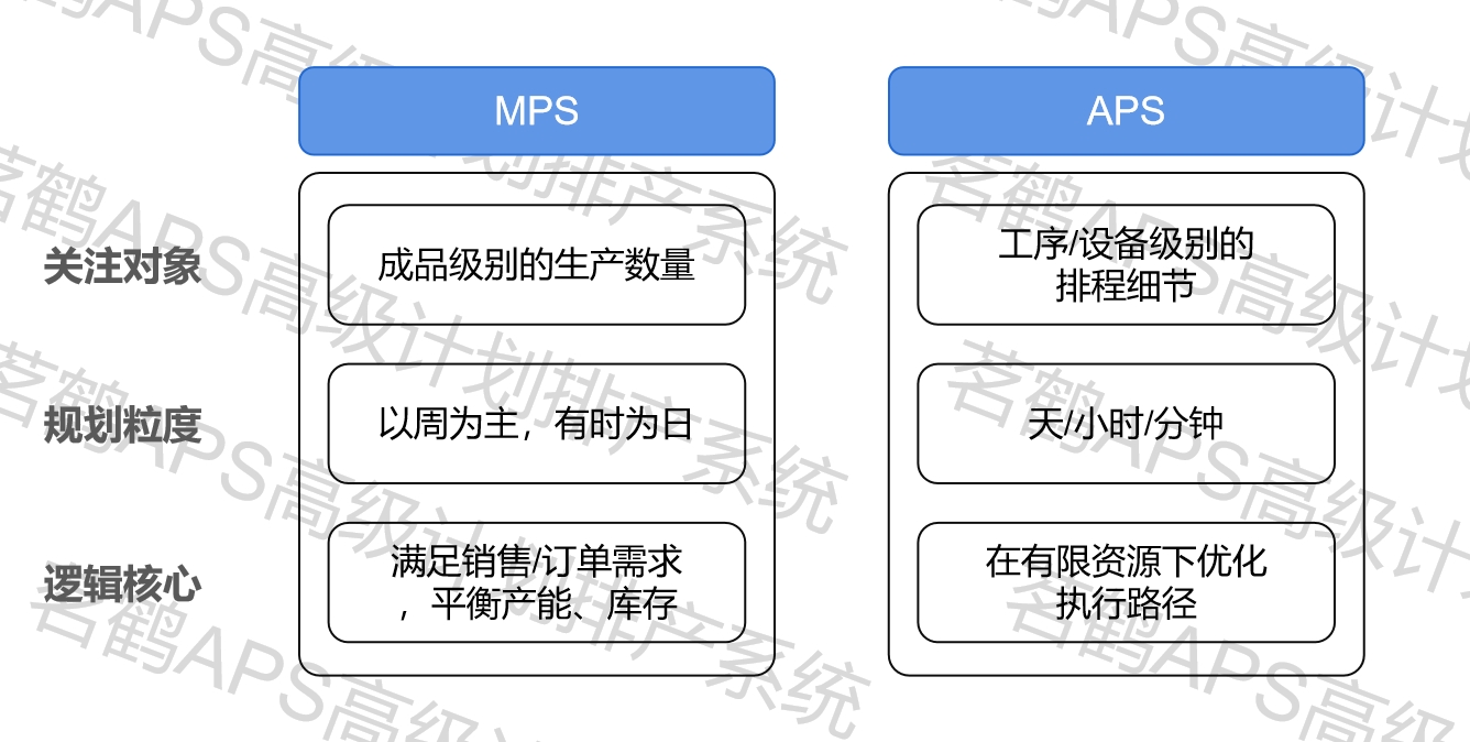 MPS和APS：生产计划工具的区别与选择要点-腾讯云开发者社区-腾讯云