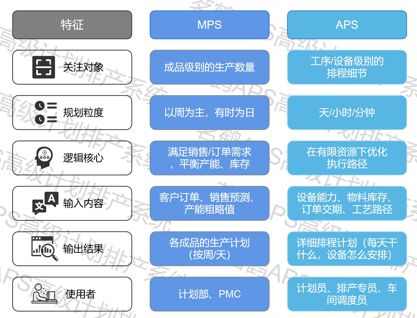 MPS和APS：生产计划工具的区别与选择要点-腾讯云开发者社区-腾讯云