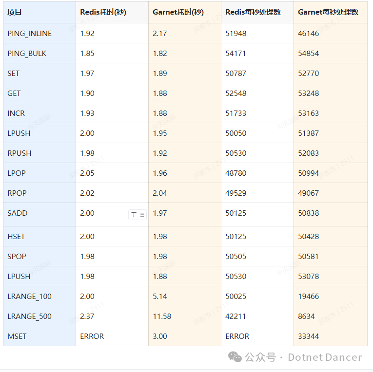 Garnet——开源的无损替代Redis的最强方案-腾讯云开发者社区-腾讯云