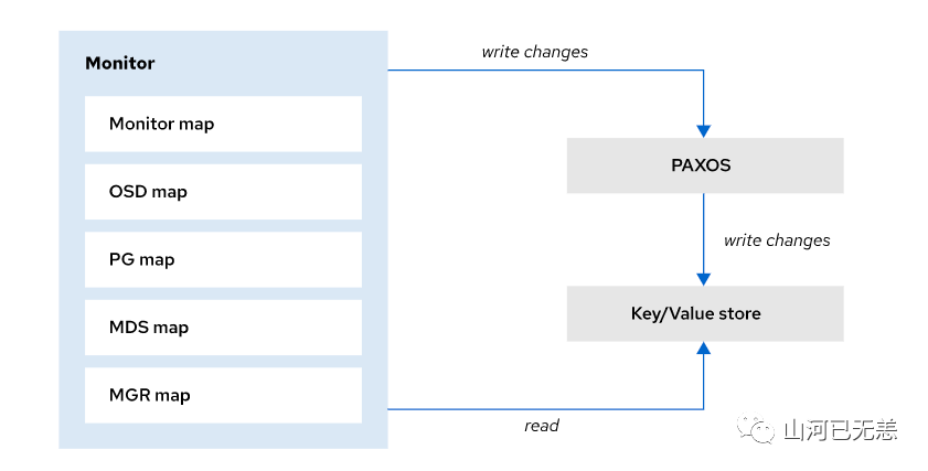 Ceph: 关于Ceph 中创建和管理自定义 CRUSH Map的一些笔记整理-腾讯云开发者社区-腾讯云
