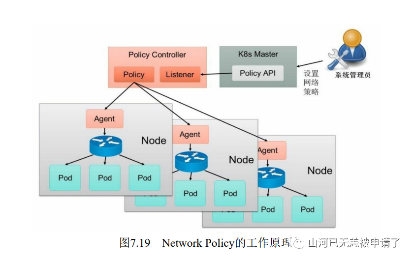 关于 Kubernetes中NetworkPolicy(网络策略)方面的一些笔记-腾讯云开发者社区-腾讯云