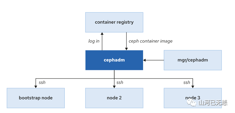 Ceph：关于Ceph 集群管理的一些笔记-腾讯云开发者社区-腾讯云