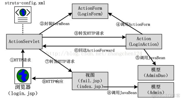 Struts 1基础入门-腾讯云开发者社区-腾讯云