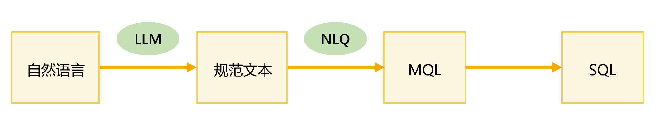万字长文解析 NLQ 破局 Text2SQL，值得收藏-腾讯云开发者社区-腾讯云