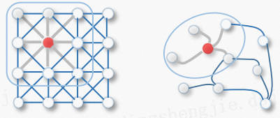 图机器学习(GML)&图神经网络(GNN)原理和代码实现(前置学习系列二）-腾讯云开发者社区-腾讯云