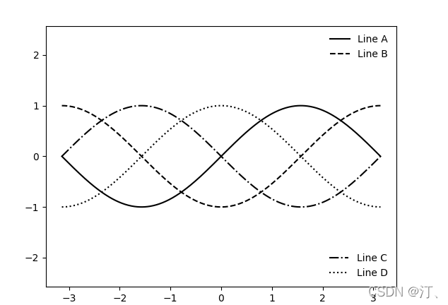Matplotlib配置图例legend()设置透明和并排显示-腾讯云开发者社区-腾讯云
