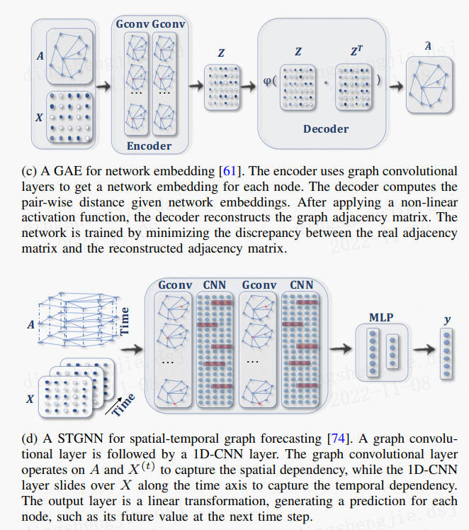 图机器学习(GML)&图神经网络(GNN)原理和代码实现(前置学习系列二）-腾讯云开发者社区-腾讯云