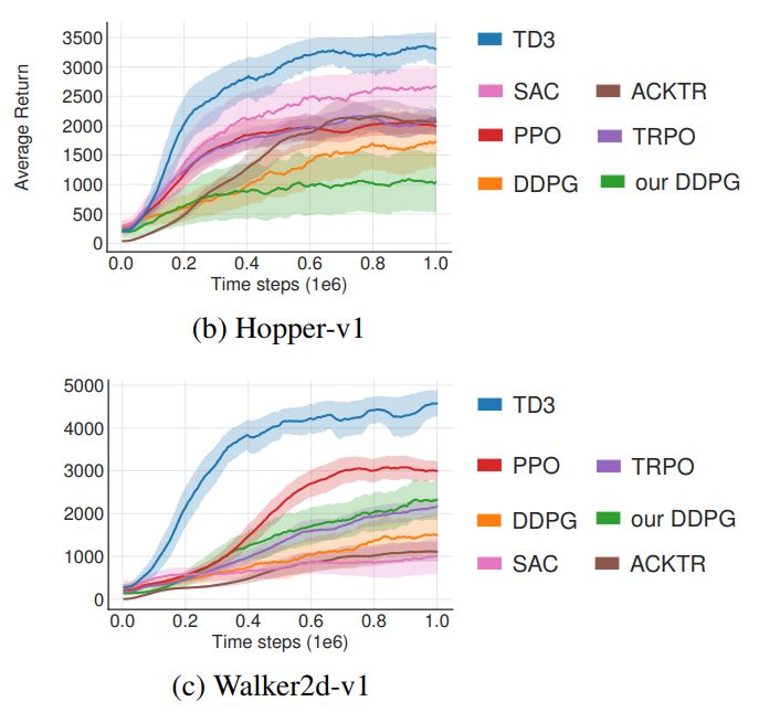 强化学习算法TD3论文的翻译与解读：延迟学习、软更新、策略噪声、梯度截取-腾讯云开发者社区-腾讯云