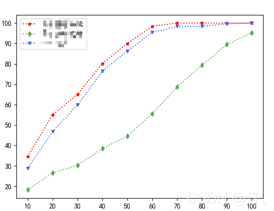 【7】pythonmatplotlib 输出保存矢量图方法;画图时图例说明legend放到图像外侧;pythonmatplotlib图例放在外侧保存时显示不完整问题解决 腾讯云开发