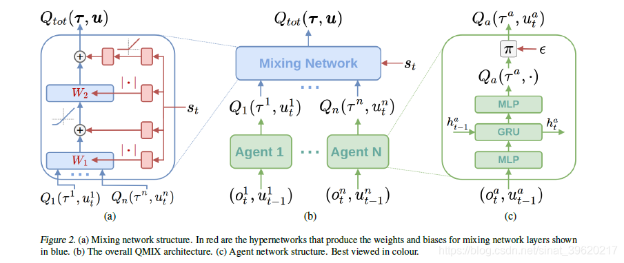 多智能体强化学习算法【三】【QMIX、MADDPG、MAPPO】-腾讯云开发者社区-腾讯云