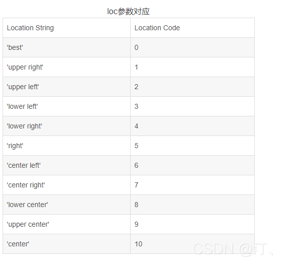 【7】pythonmatplotlib 输出保存矢量图方法;画图时图例说明legend放到图像外侧;pythonmatplotlib图例放在外侧保存时显示不完整问题解决 腾讯云开发