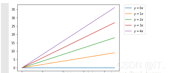 【7】pythonmatplotlib 输出保存矢量图方法;画图时图例说明legend放到图像外侧;pythonmatplotlib图例放在外侧保存时显示不完整问题解决 腾讯云开发