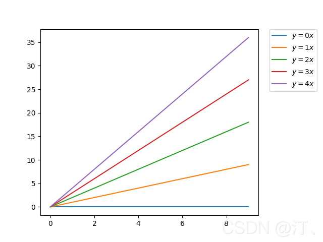 【7】pythonmatplotlib 输出保存矢量图方法;画图时图例说明legend放到图像外侧;pythonmatplotlib图例放在外侧保存时显示不完整问题解决 腾讯云开发