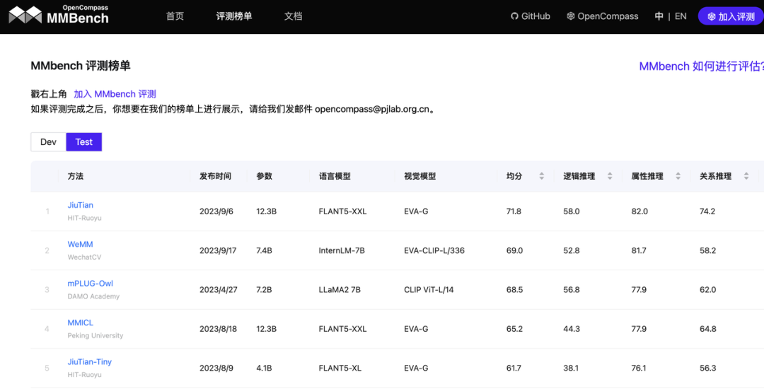 Hugging Face 大模型评测榜集合收录 OpenCompass！-腾讯云开发者社区-腾讯云