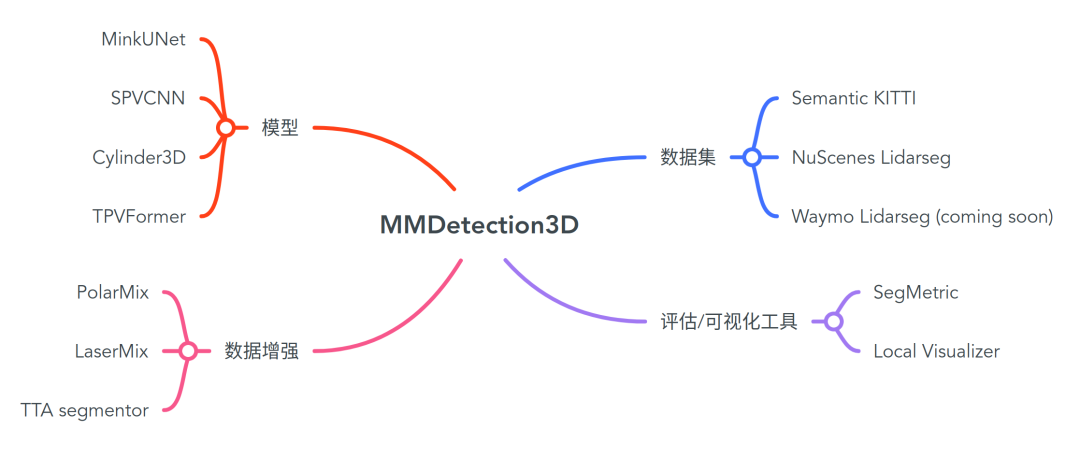 全面支持激光雷达语义分割！MMDetection3D 新特性抢先看-腾讯云开发者社区-腾讯云
