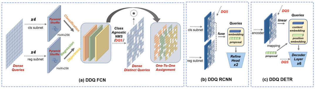 CVPR 2023｜DDQ：端到端检测器全面升级-腾讯云开发者社区-腾讯云