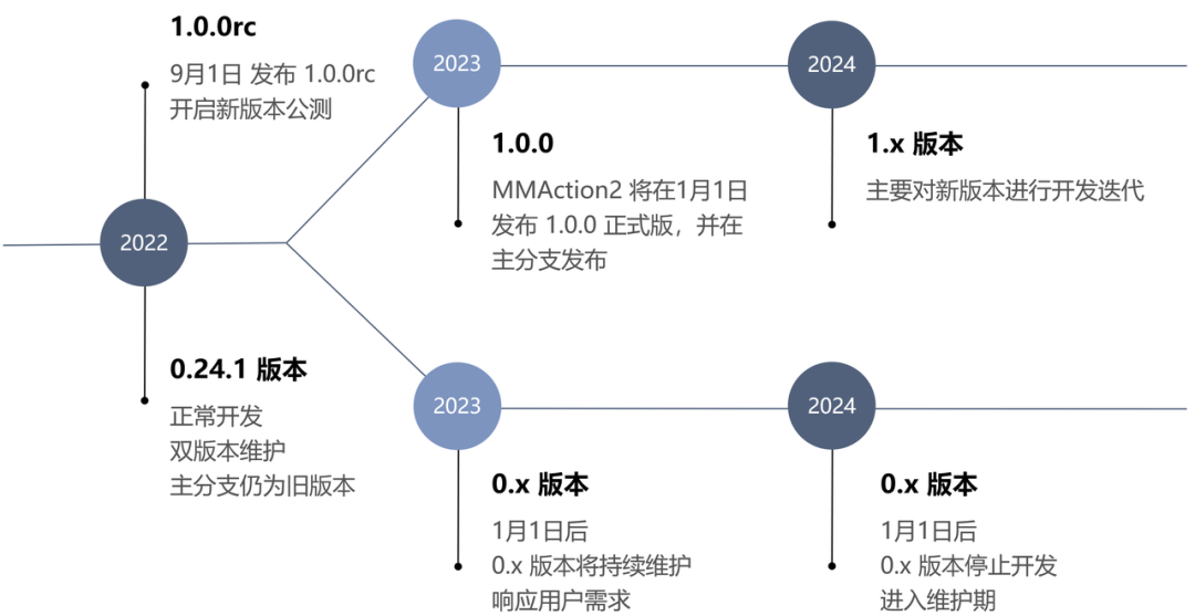 MMAction2 全新升级：更强特性，更多算法-腾讯云开发者社区-腾讯云