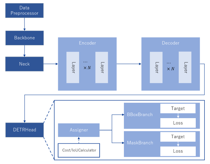 MMDetection 3.0：目标检测新基准与前沿-腾讯云开发者社区-腾讯云