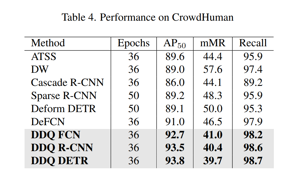 CVPR 2023｜DDQ：端到端检测器全面升级-腾讯云开发者社区-腾讯云