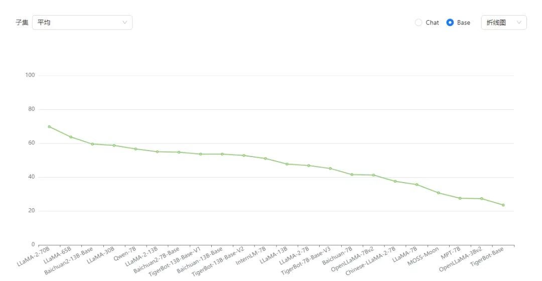 Hugging Face 大模型评测榜集合收录 OpenCompass！-腾讯云开发者社区-腾讯云