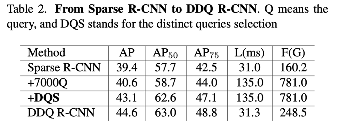 CVPR 2023｜DDQ：端到端检测器全面升级-腾讯云开发者社区-腾讯云