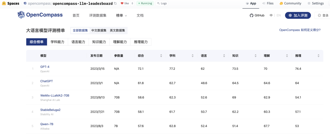 Hugging Face 大模型评测榜集合收录 OpenCompass！-腾讯云开发者社区-腾讯云