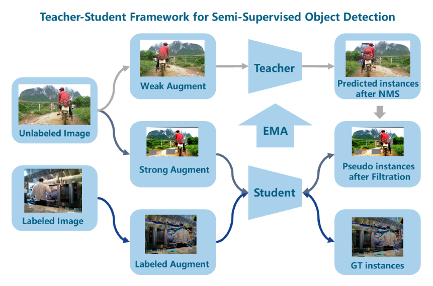 MMDetection 3.0：目标检测新基准与前沿-腾讯云开发者社区-腾讯云