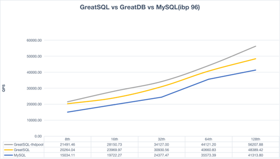 GreatSQL vs MySQL性能测试来了，速围观~-腾讯云开发者社区-腾讯云