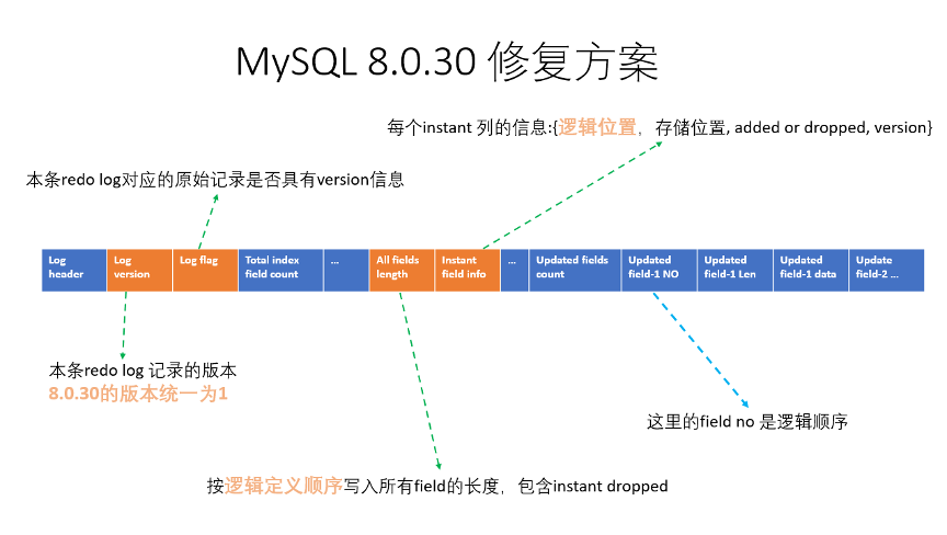 MySQL 8.0.29 instant DDL 数据腐化问题分析-腾讯云开发者社区-腾讯云