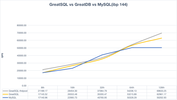 GreatSQL vs MySQL性能测试来了，速围观~-腾讯云开发者社区-腾讯云