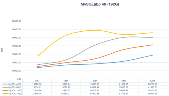 GreatSQL vs MySQL性能测试来了，速围观~-腾讯云开发者社区-腾讯云
