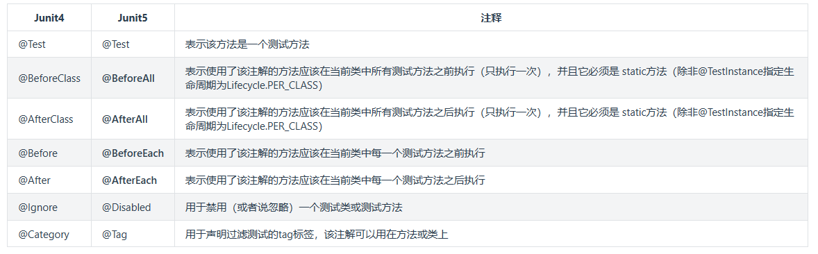Java测试框架——JUnit详解(4&5)-腾讯云开发者社区-腾讯云