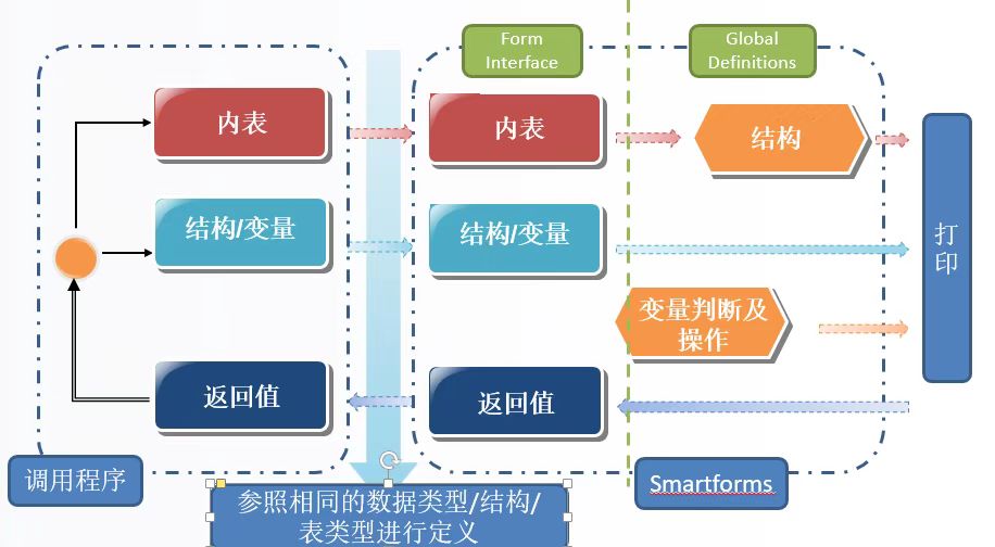 SAP ABAP——SMARTFORMS（一）【SF概要及文本编辑器】-腾讯云开发者社区-腾讯云
